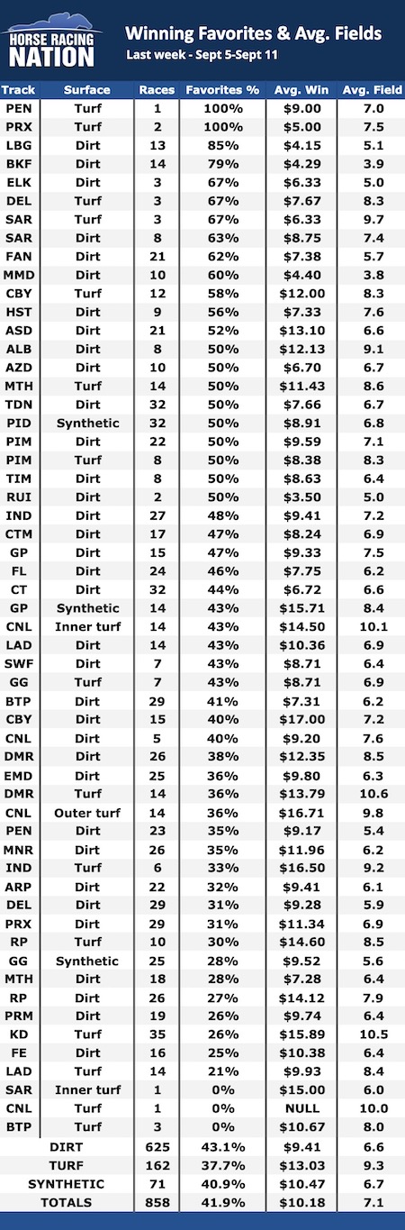 Track Trends: Win rate for favorites soars, field size holds steady