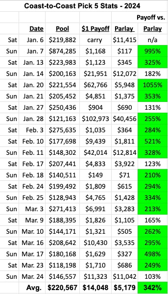 Coast-to-coast Pick 5 will be seeded $100,000, continue into June