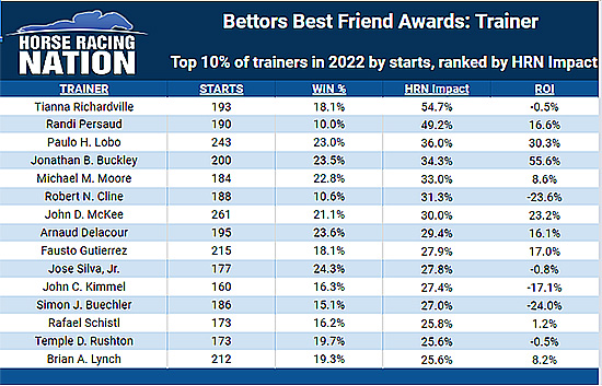 Inaugural Bettors’ Best Friends Awards: Lobo is top trainer