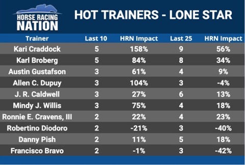 Handicapping: Ride hot hands, speed at Lone Star