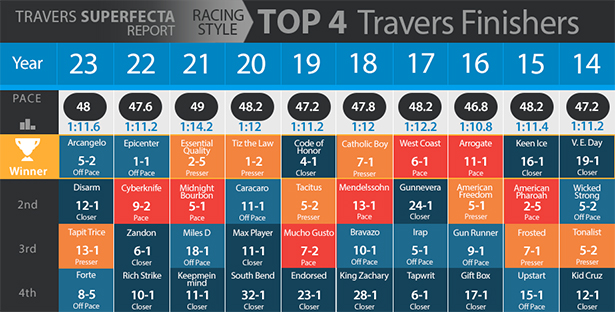 Belmont Stakes: How Travers trends can find a winner