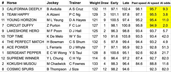 Hong Kong AI play - Top 4 standout in deep field