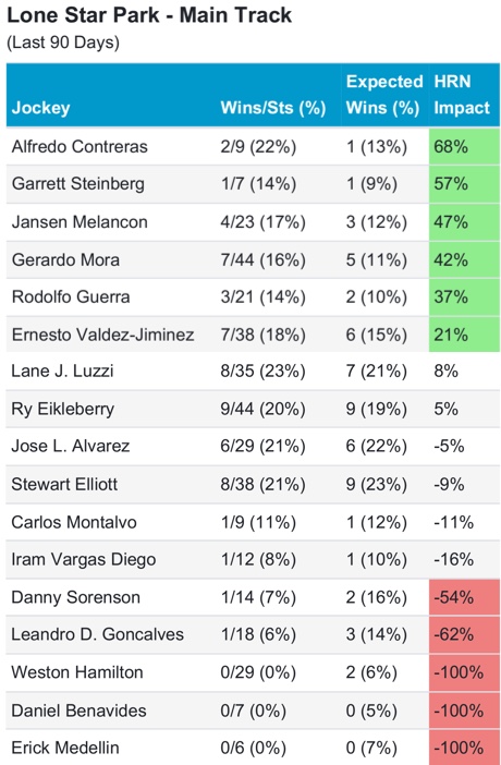 Handicapping: Ride hot hands, speed at Lone Star