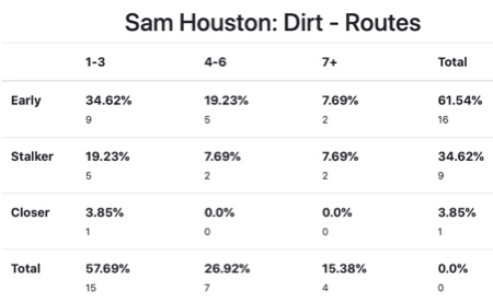 Watch Sam Houston: Premium is on early speed
